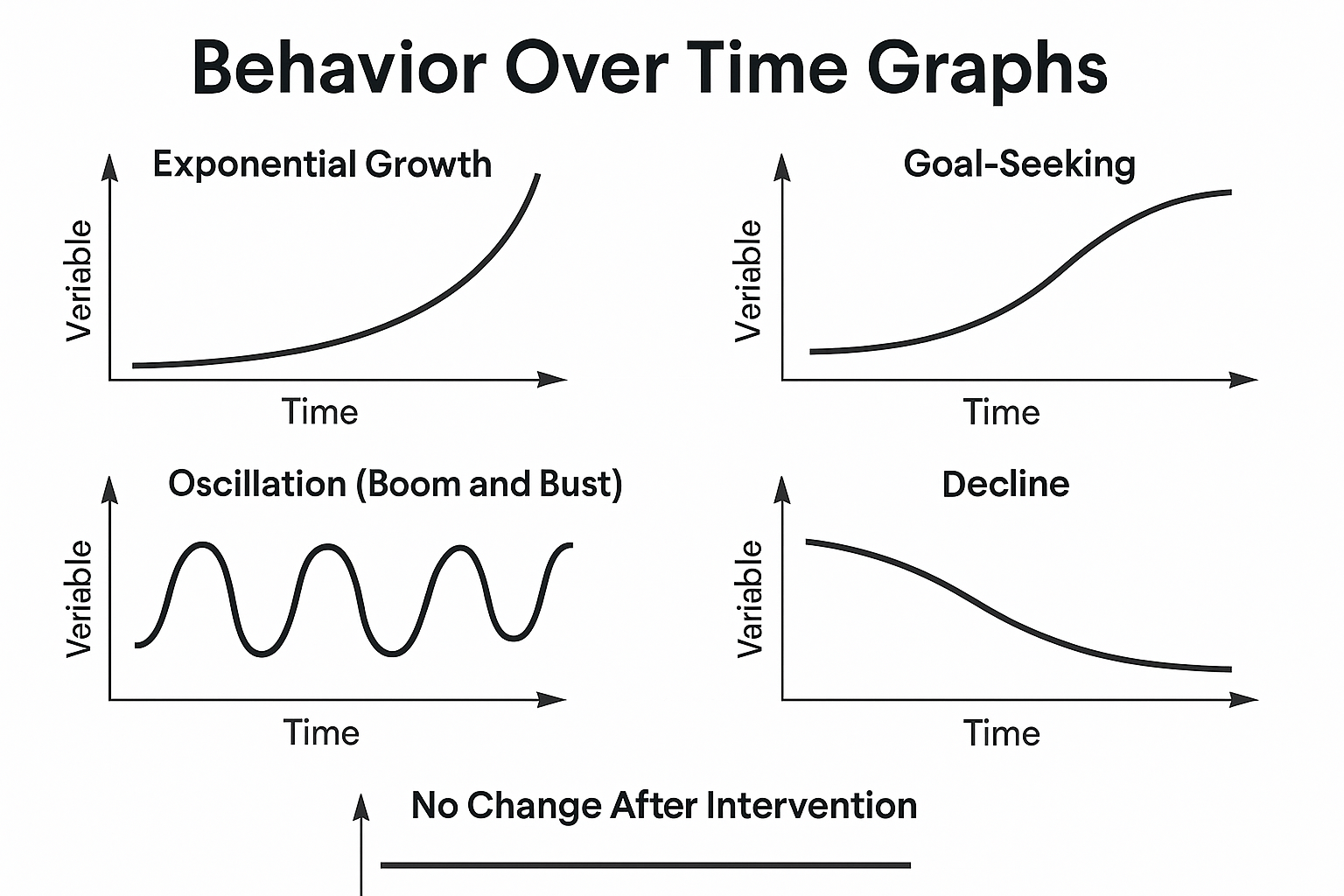 Understanding Behavior Over Time Graphs | A Systems Thinking Tool