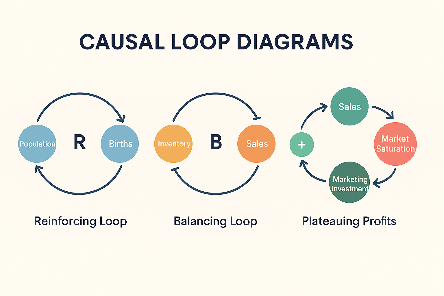 Understanding Causal Loop Diagrams | A key Systems Thinking Tool