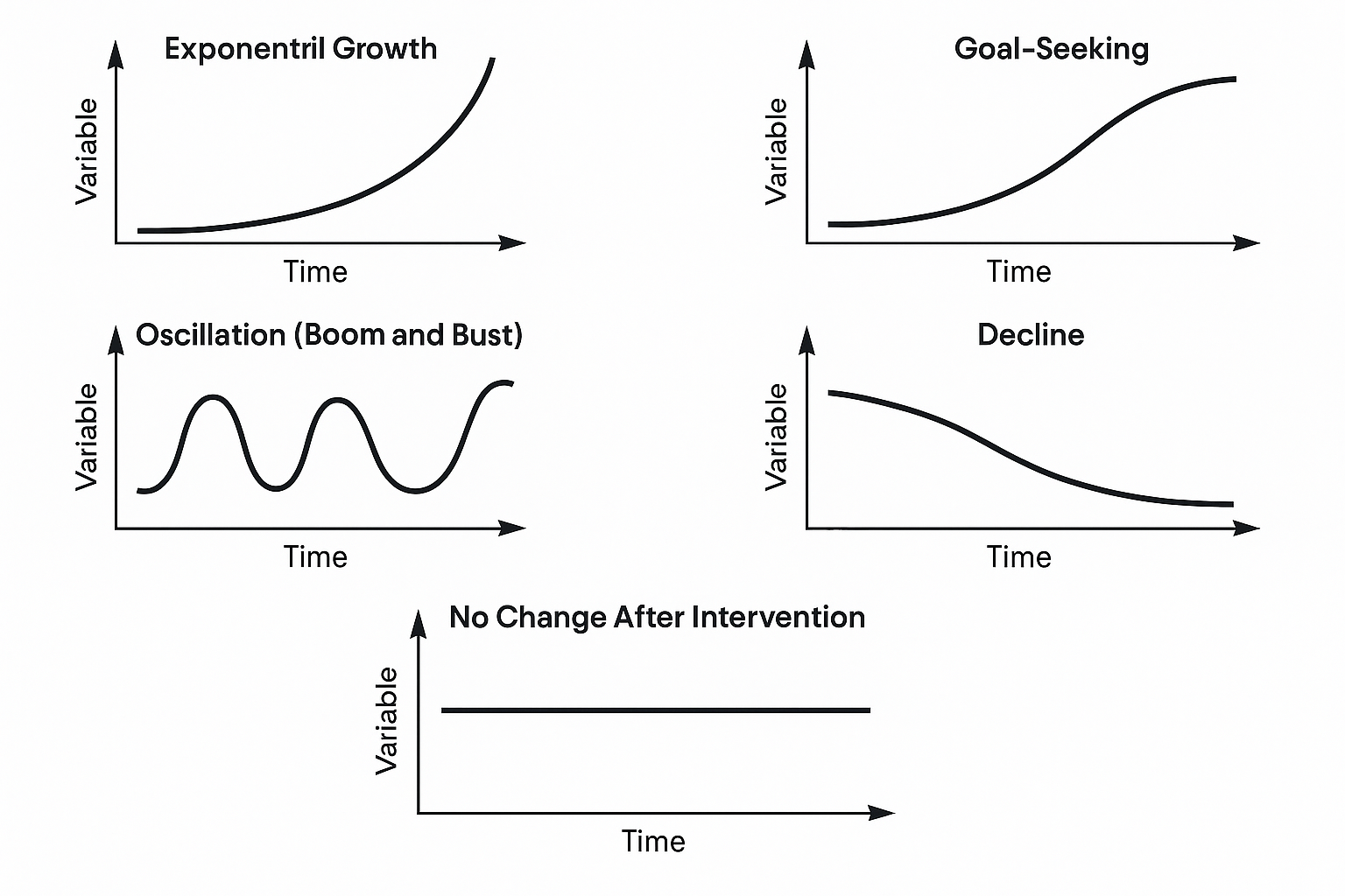 Understanding Behavior Over Time Graphs | A Systems Thinking Tool
